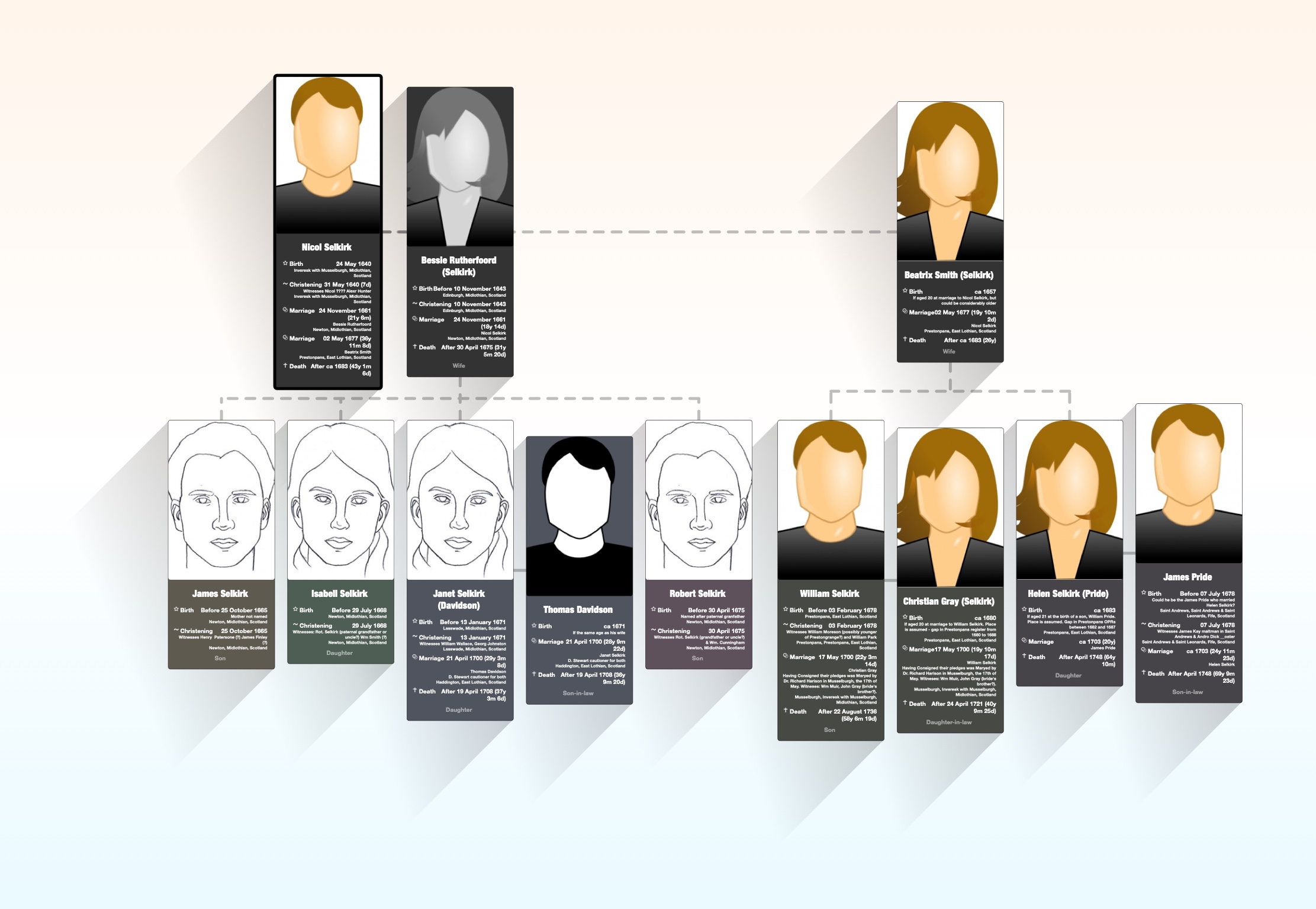 Helen Selkirk – coalminer’s daughter or merchant’s daughter? – Vecchio