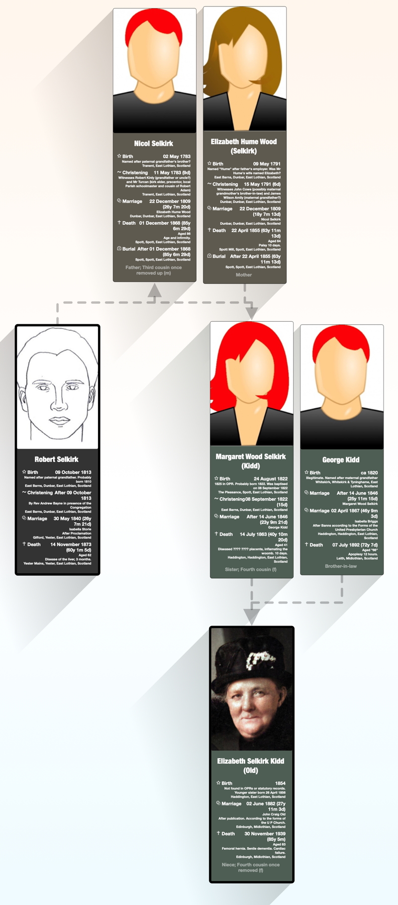 Robert Selkirk and the Hays of Tweeddale Connection – Vecchio